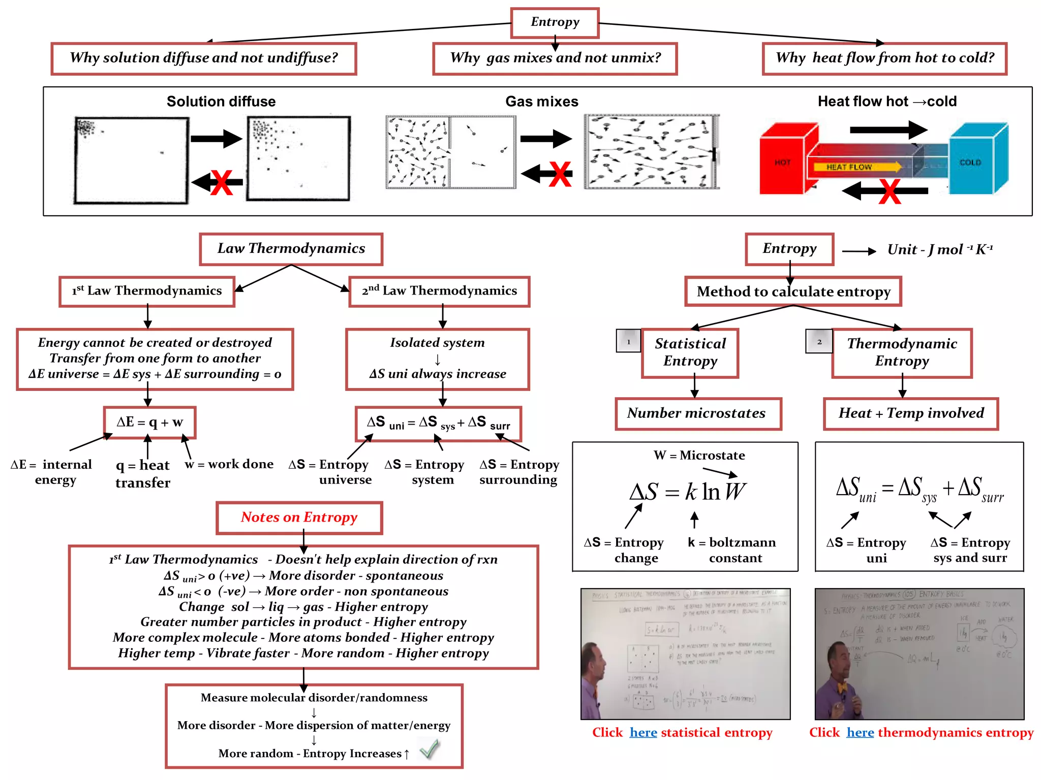 IB Chemistry on Entropy and Laws of Thermodynamics | PDF