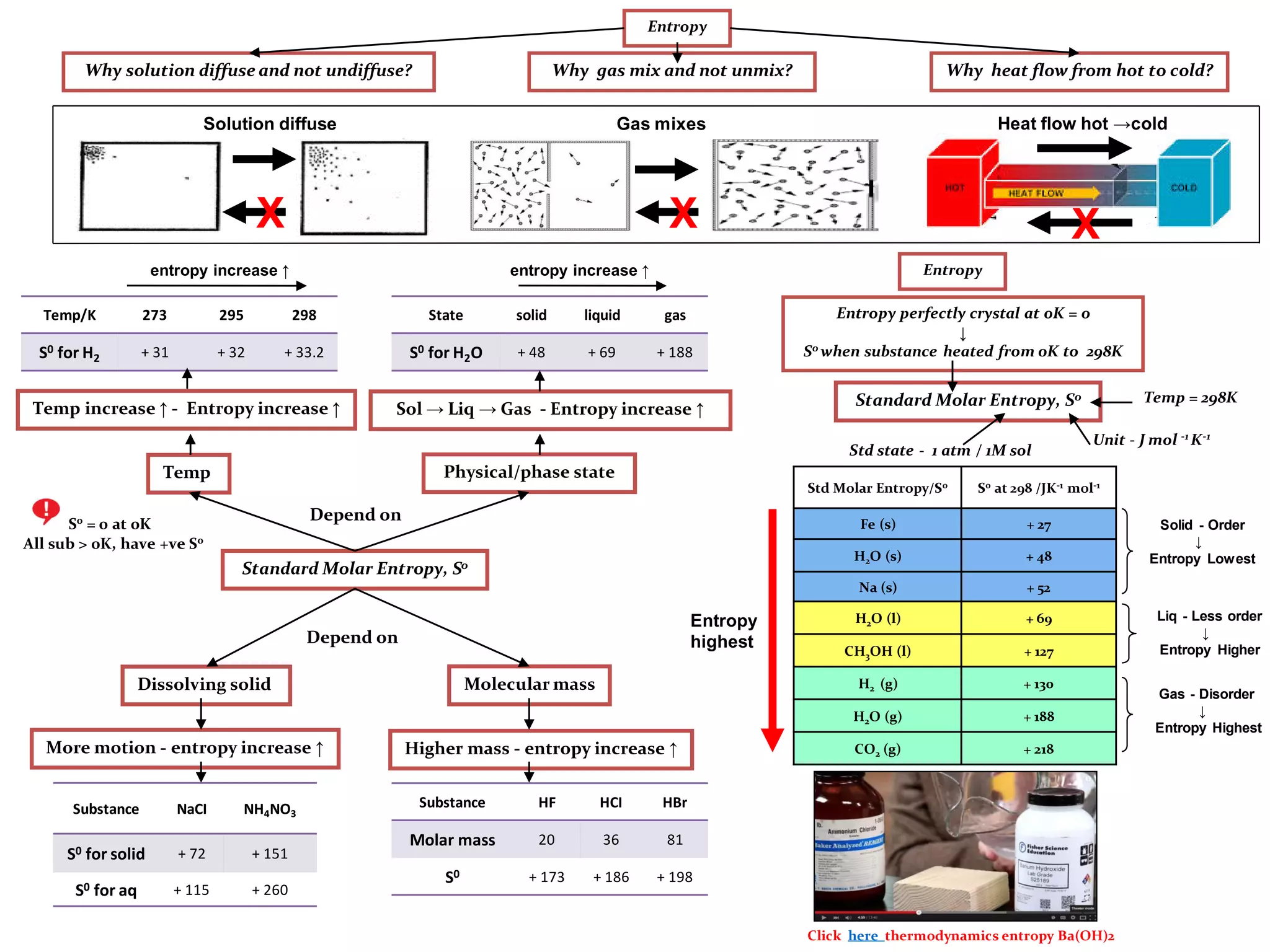 IB Chemistry on Entropy and Laws of Thermodynamics | PPT