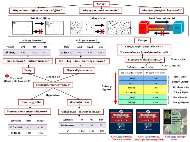 IB Chemistry on Entropy and Laws of Thermodynamics | PPT