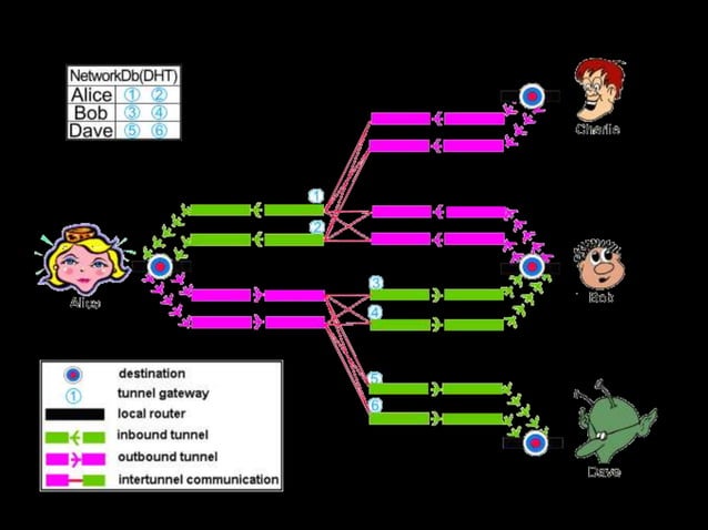 I2P (Invisible Internet Project) | PPT