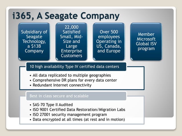 I365 presentation | PPT