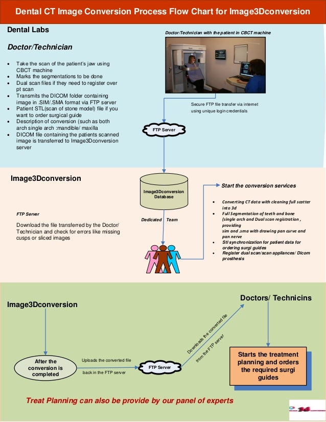 Image3Dconversion- Image data conversion- process flow chart