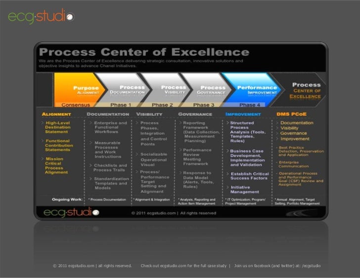 How to create a process center of excellence by @ecgstudio