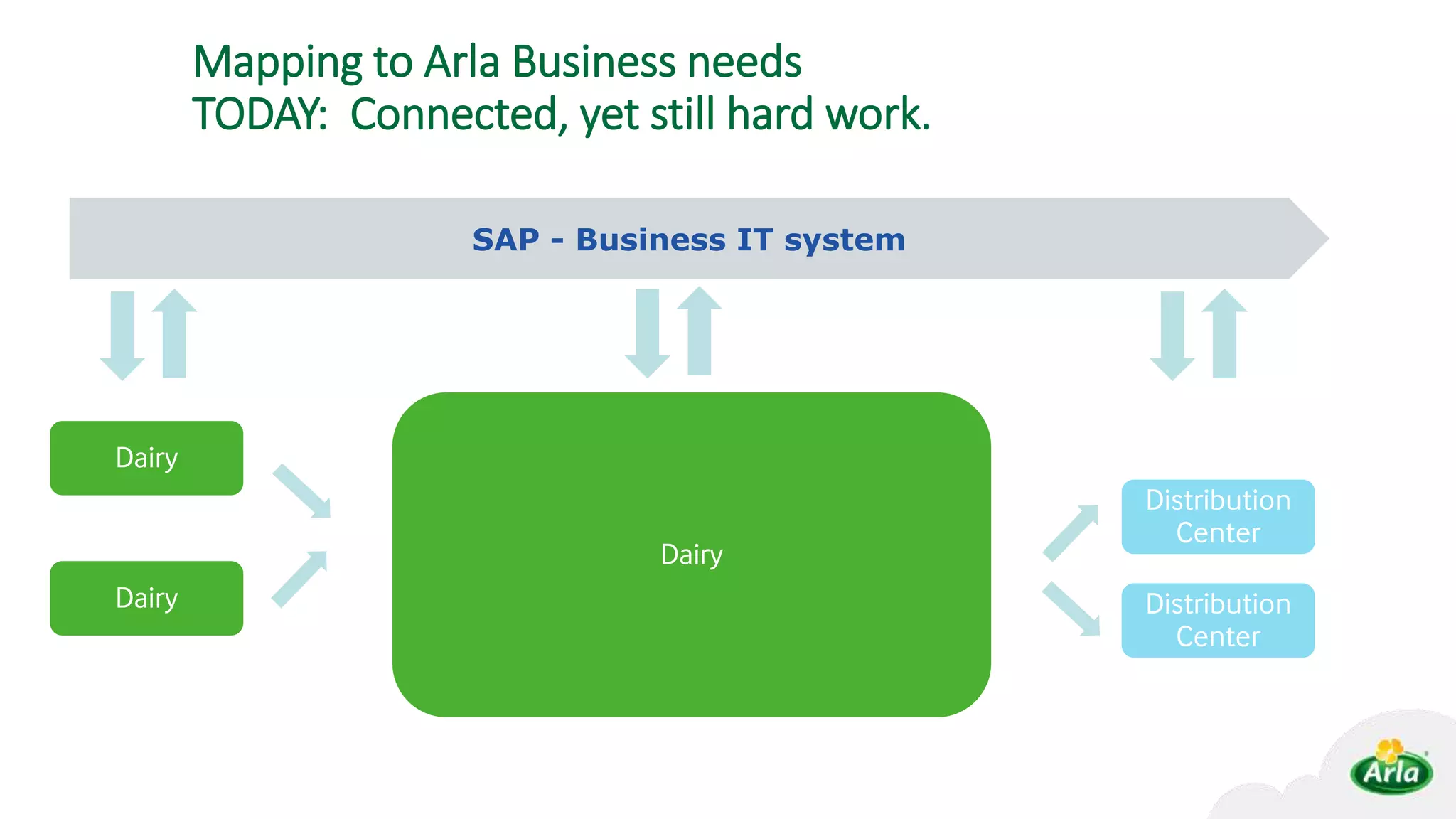 I40 pack ml at arla foods v8 | PPTX
