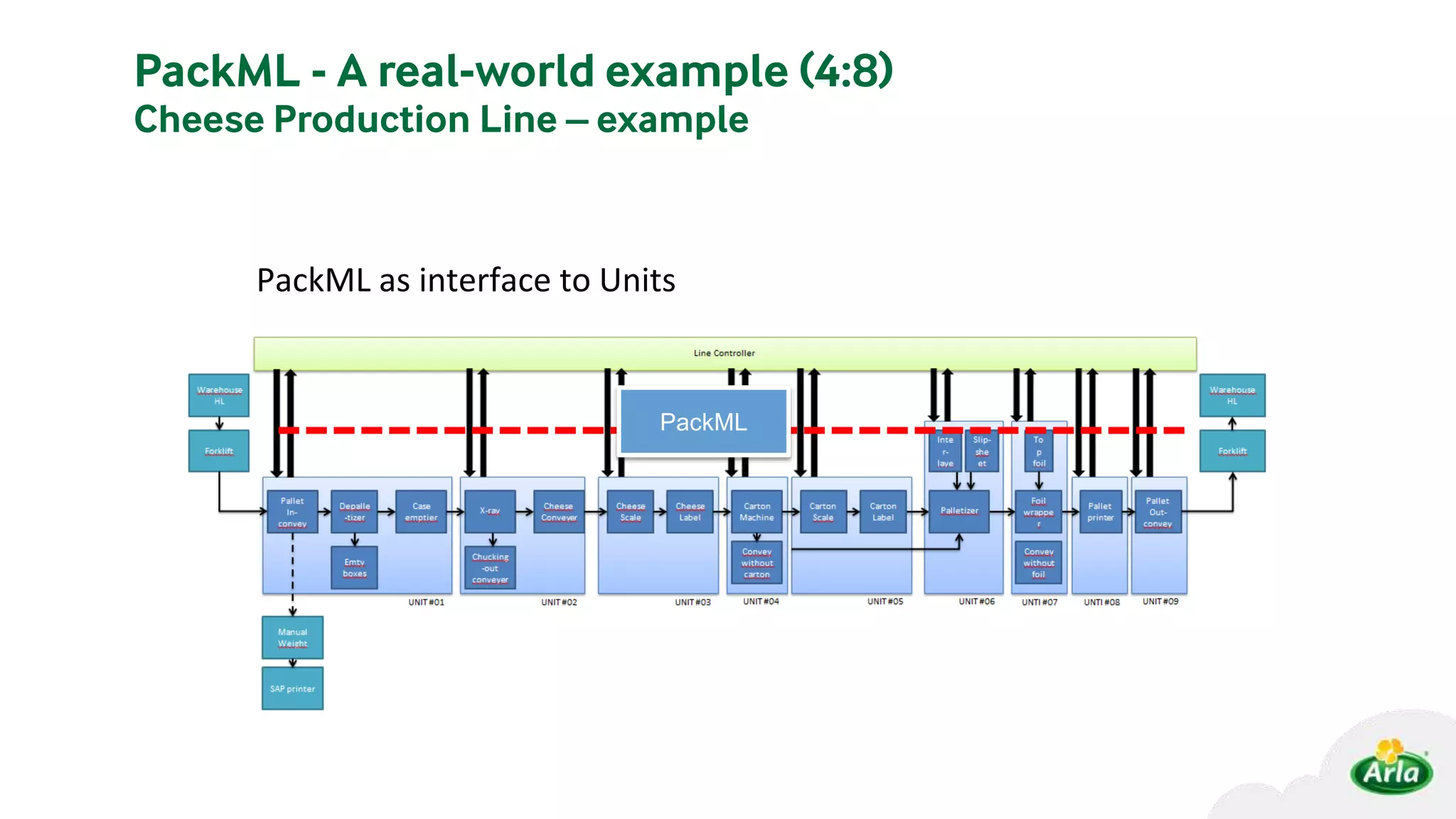 I40 pack ml at arla foods v8 | PPTX