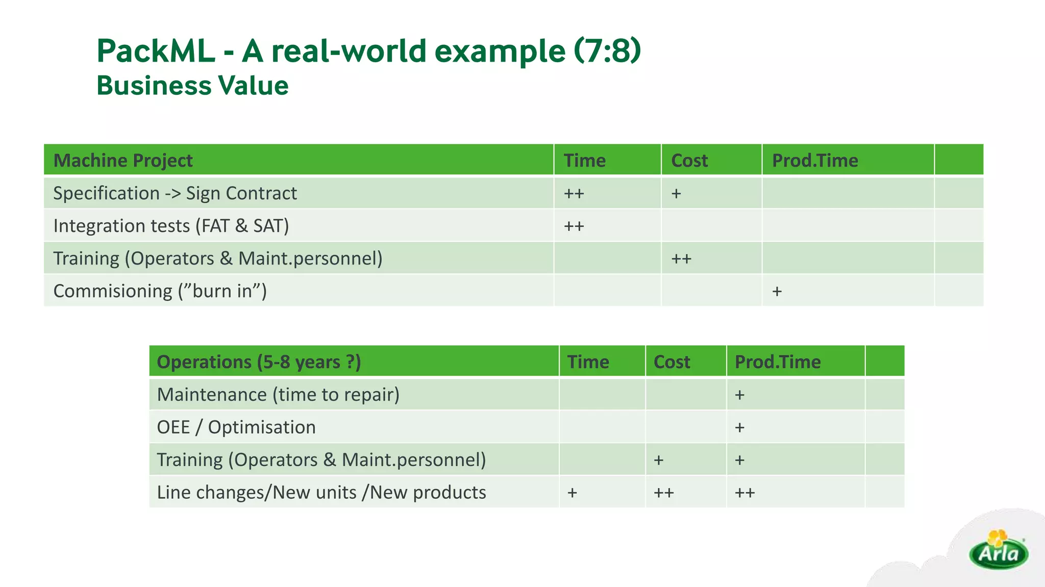 I40 pack ml at arla foods v8 | PPTX