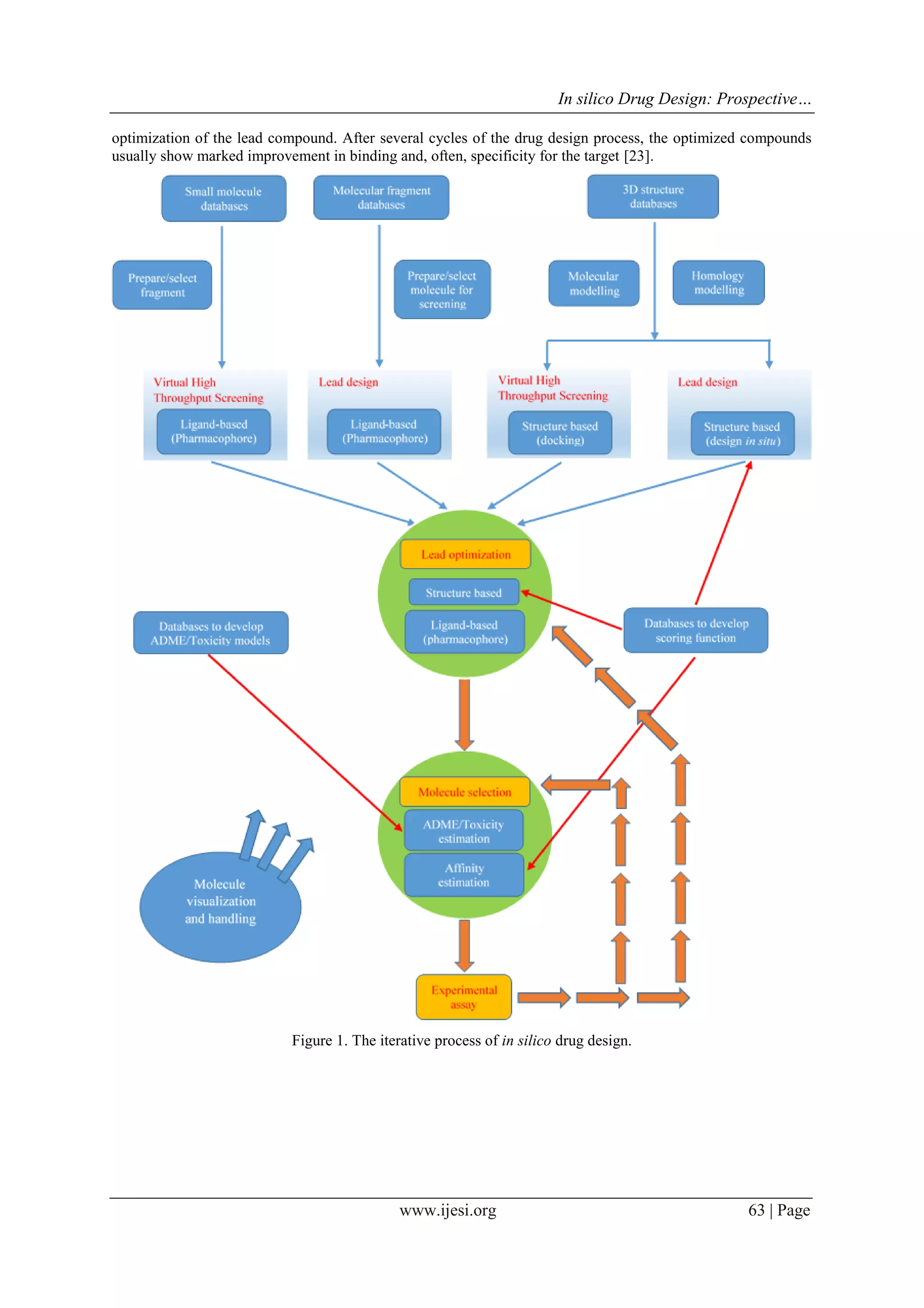 In silico Drug Design: Prospective for Drug Lead Discovery | PDF