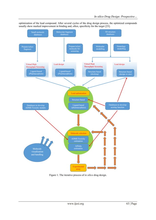In silico Drug Design: Prospective for Drug Lead Discovery | PDF