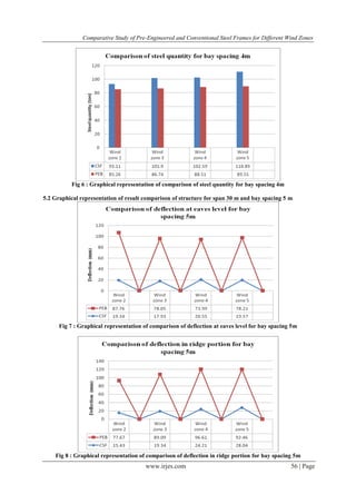 Comparative Study of Pre-Engineered and Conventional Steel Frames for ...