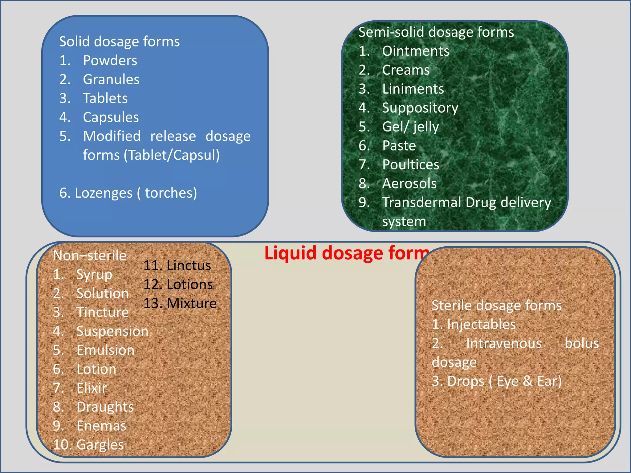 dosage forms and route of drug administration | PPTX