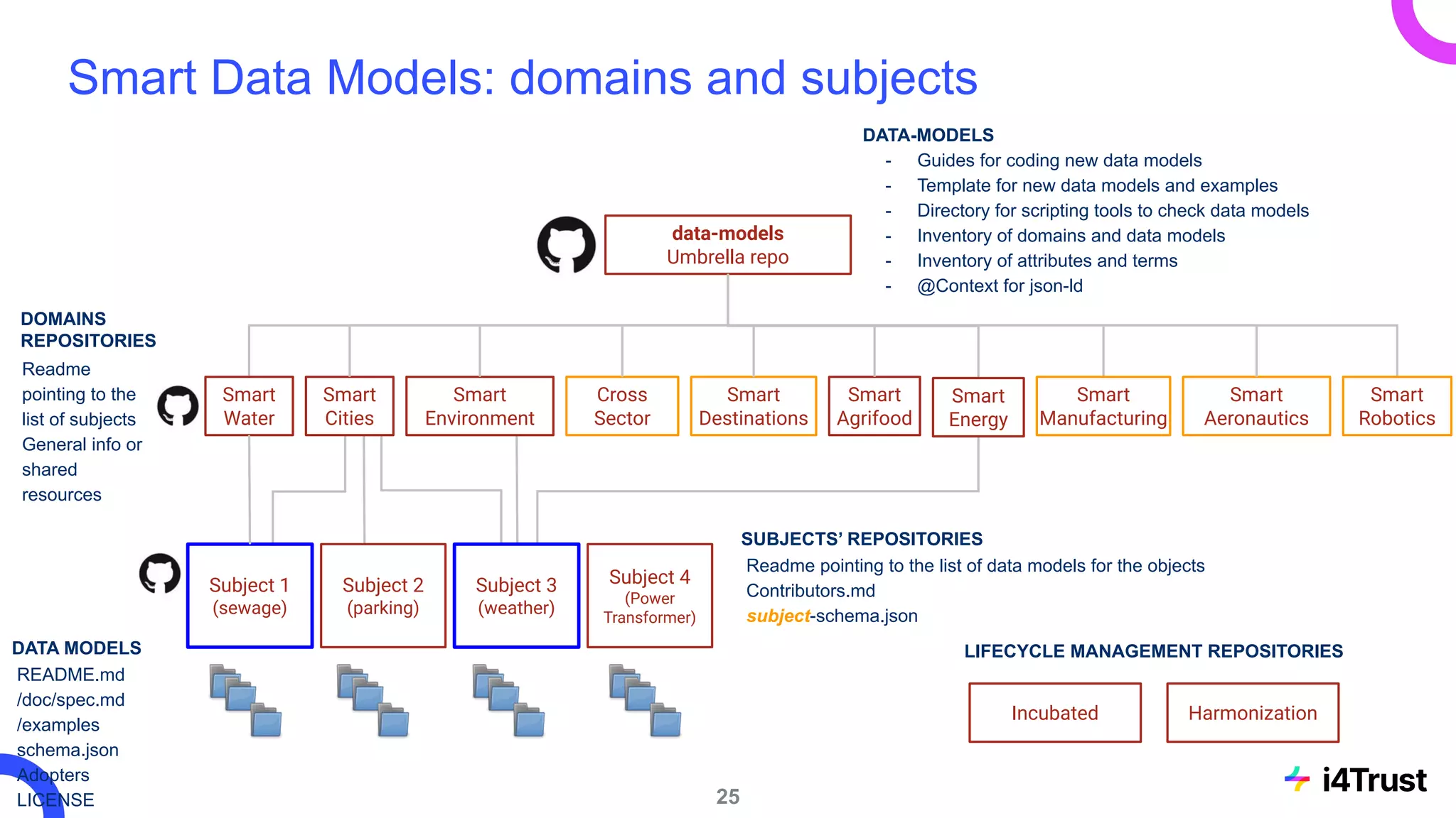 i4Trust - Overview | PDF