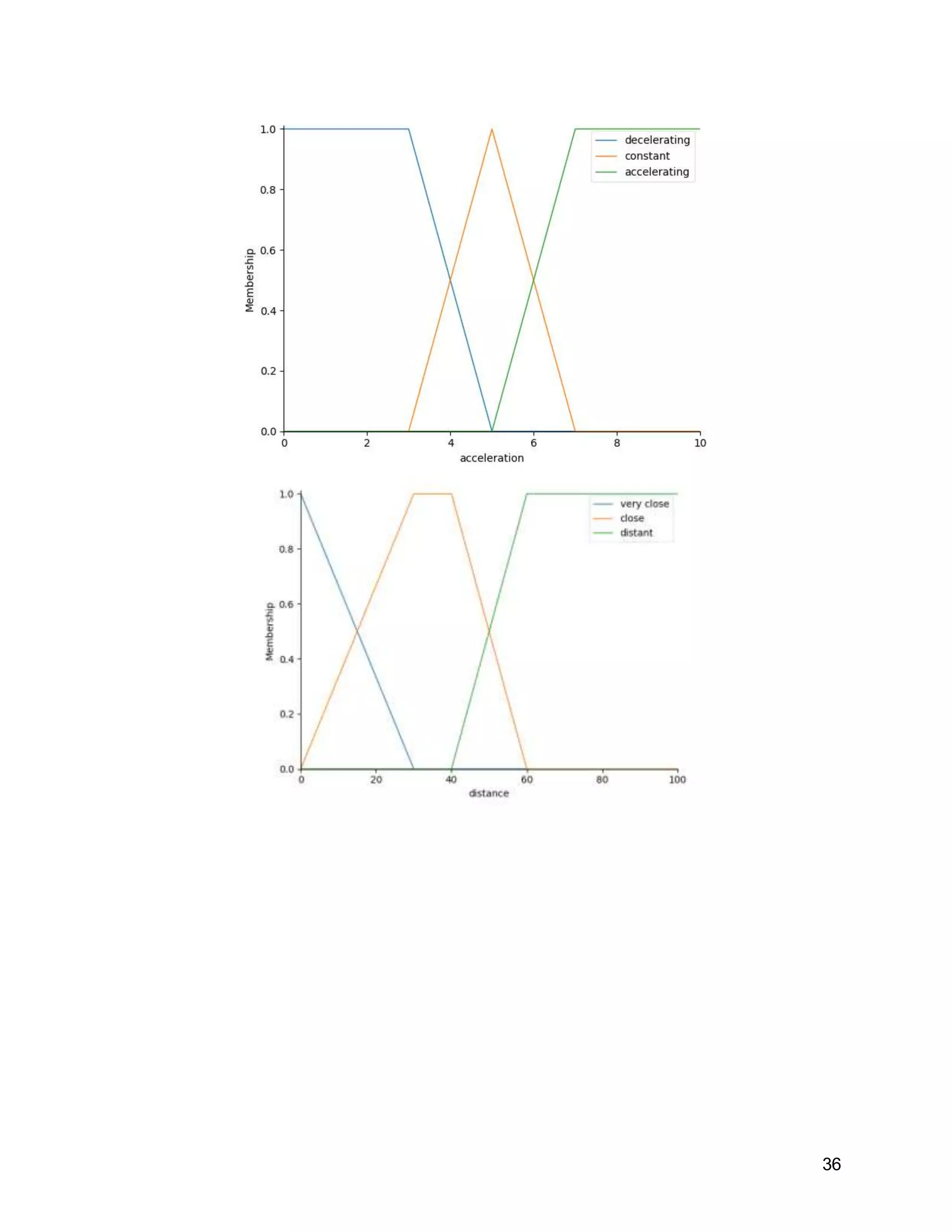 Machine learning Experiments report | DOCX