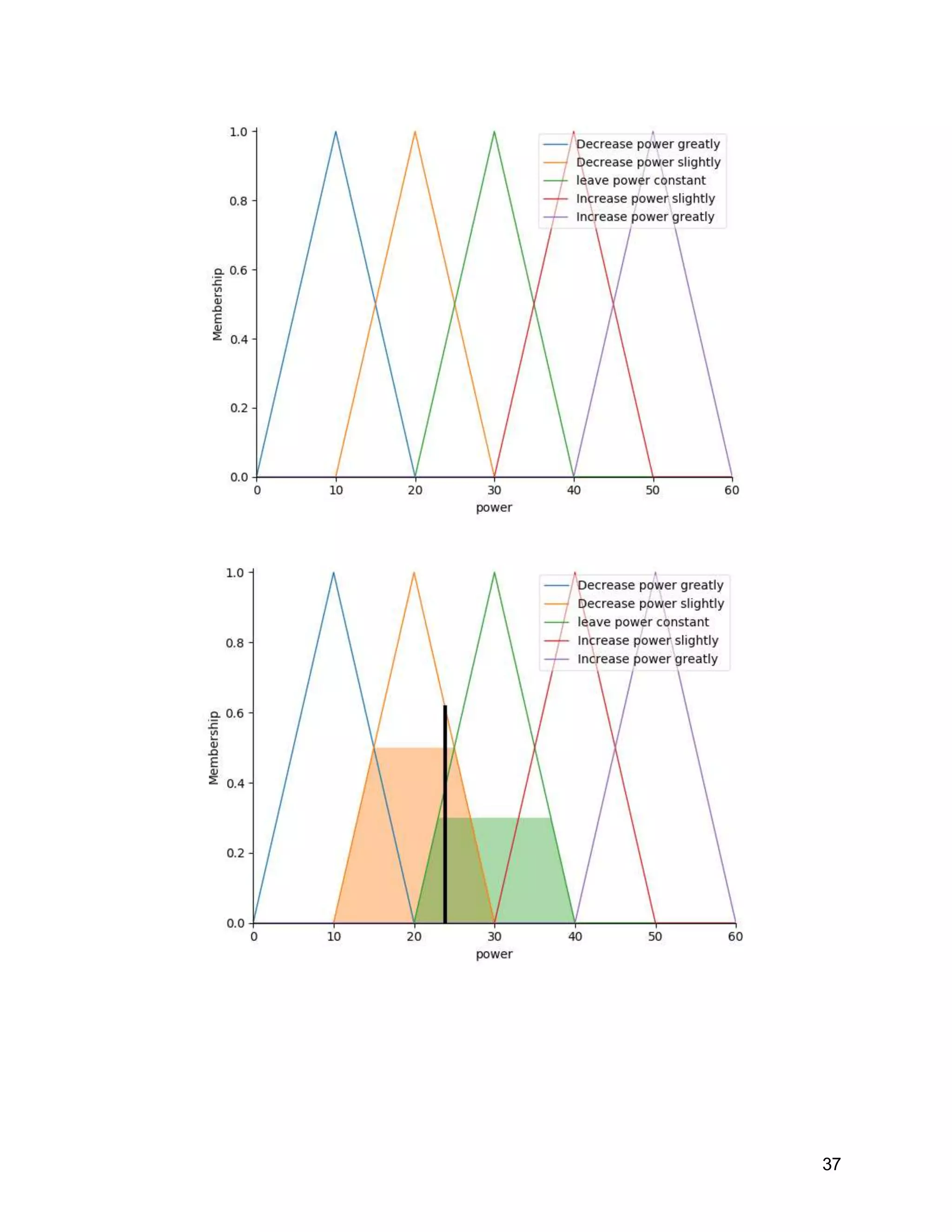 Machine learning Experiments report | DOCX | Programming Languages | Computing