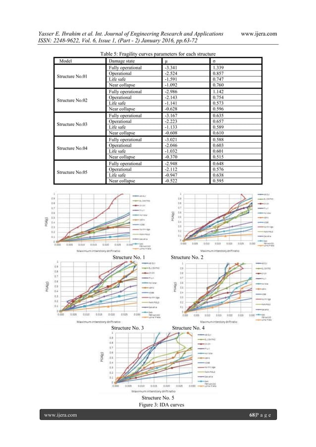 Assessment of seismic damage of multistory structures using fragility curves | PDF | Civil ...