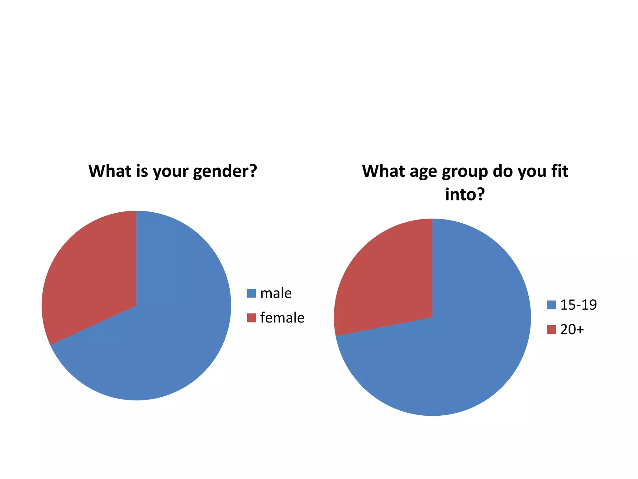 Post Questionnaire Graphs | PPT