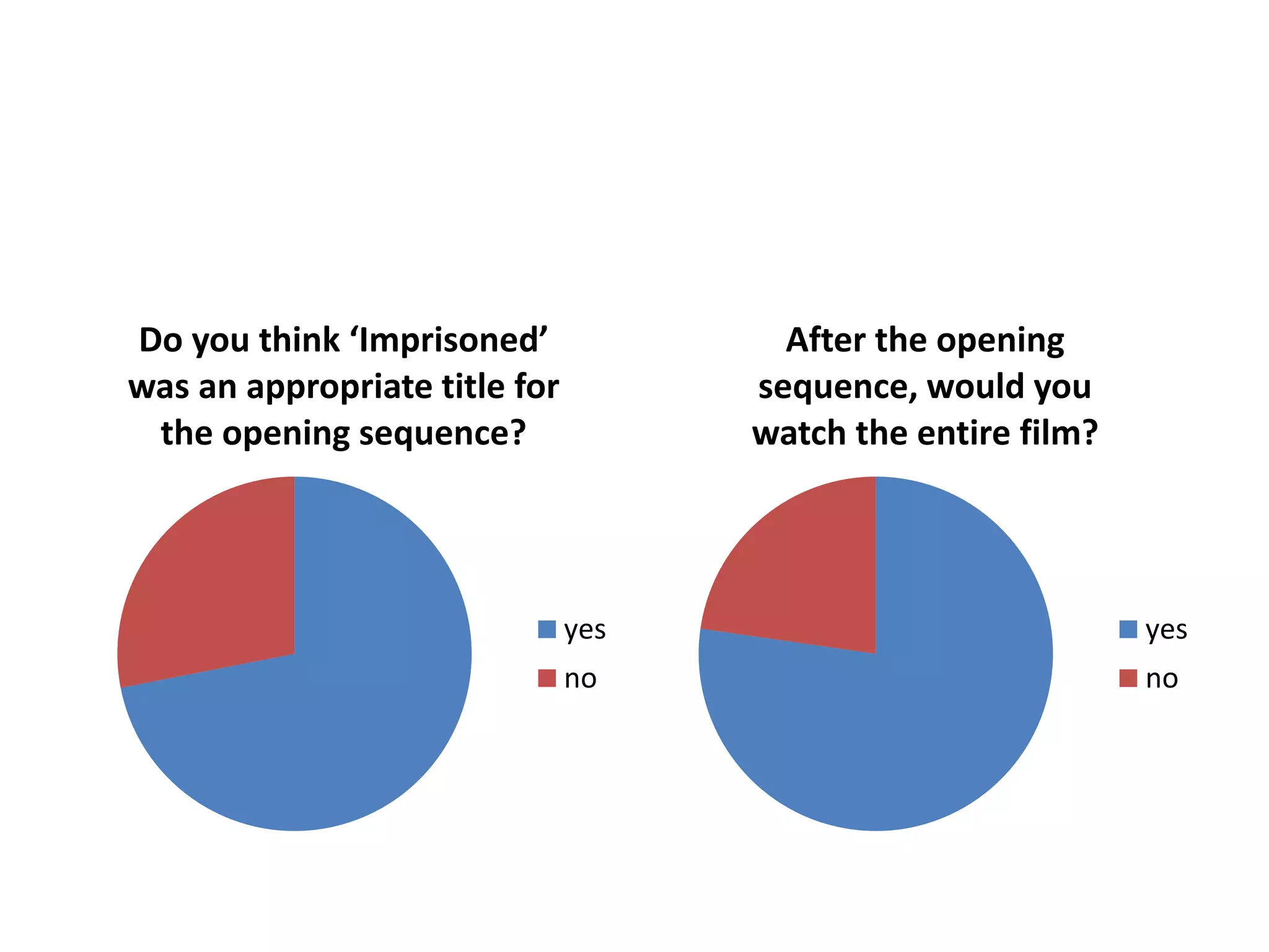 Post Questionnaire Graphs | PPT
