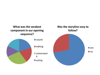 Post Questionnaire Graphs | PPT