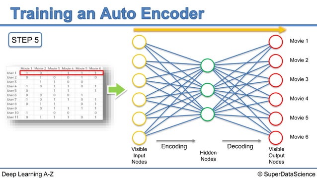 Deep Learning A-Z™: AutoEncoders - Training an AutoEncoder | PPTX