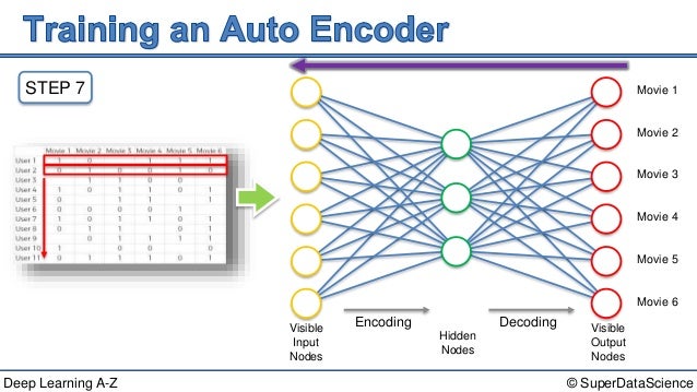Deep Learning A-Z™: AutoEncoders - Training an AutoEncoder