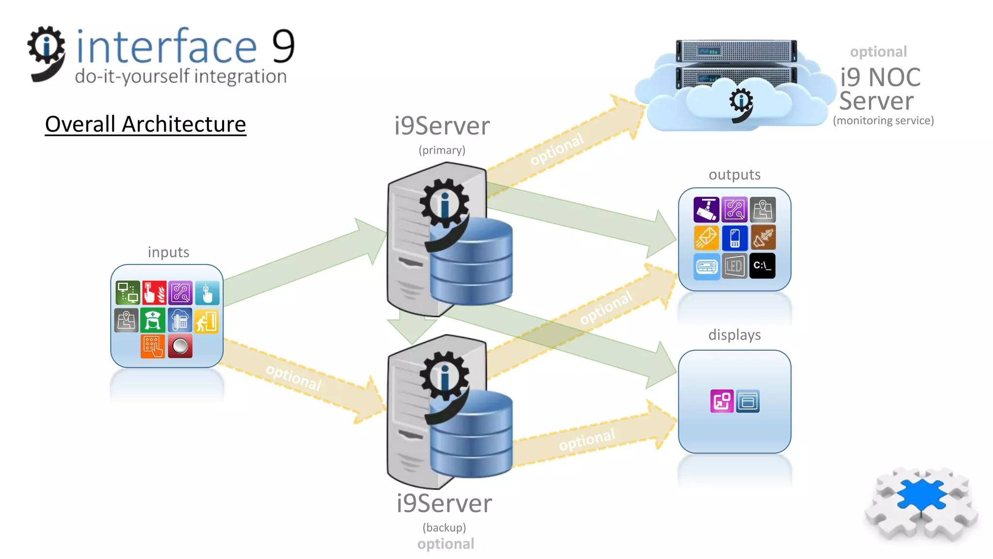 I9 systems integration overview | PPT