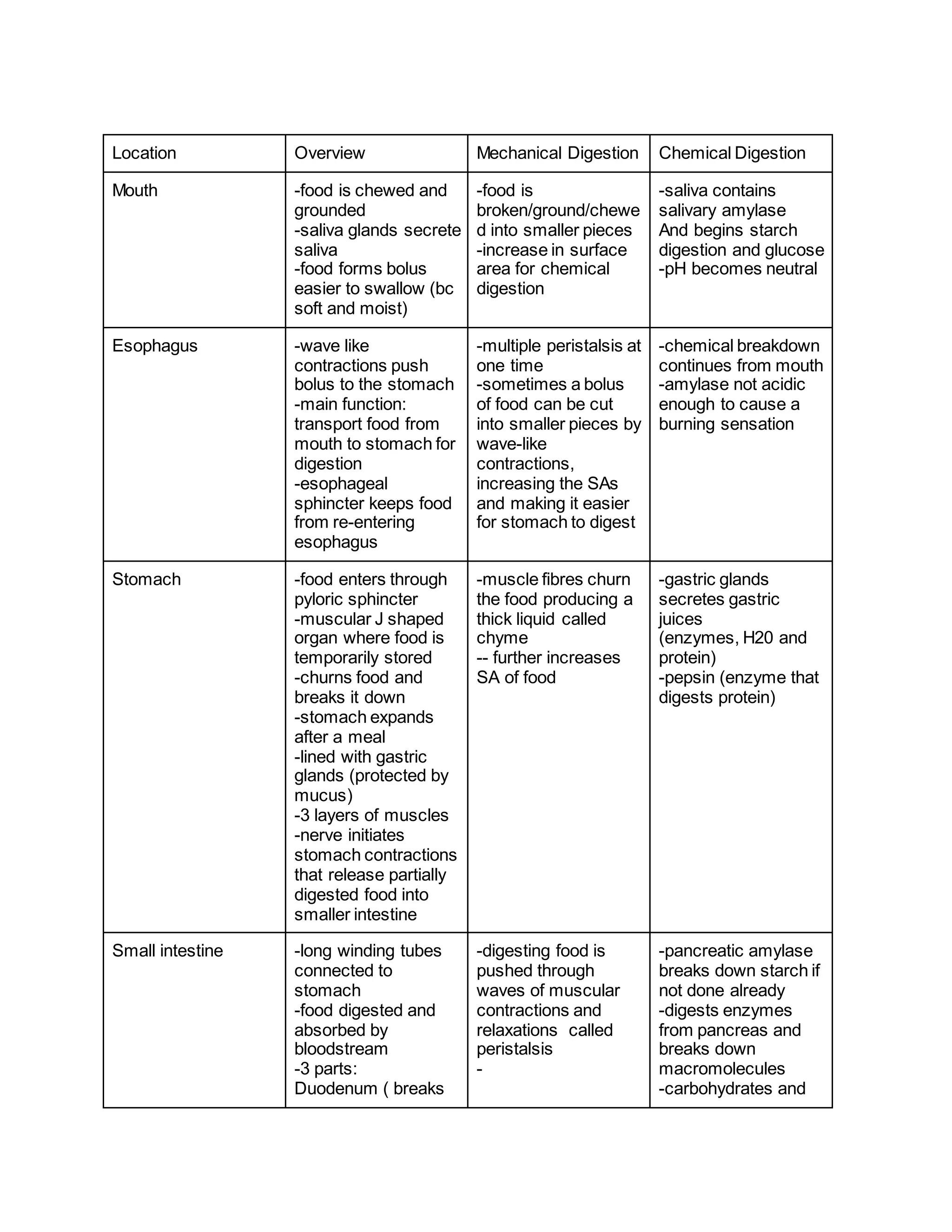 Bio digestion | DOCX