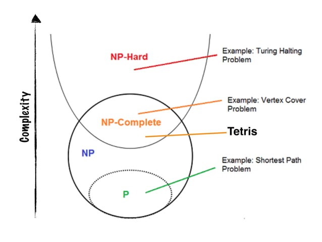 Dynamic Programming and Reinforcement Learning applied to Tetris Game | PDF