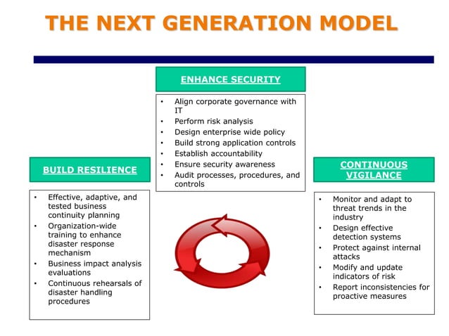 Cyber Security Organizational Operating Model and Governance | PPTX