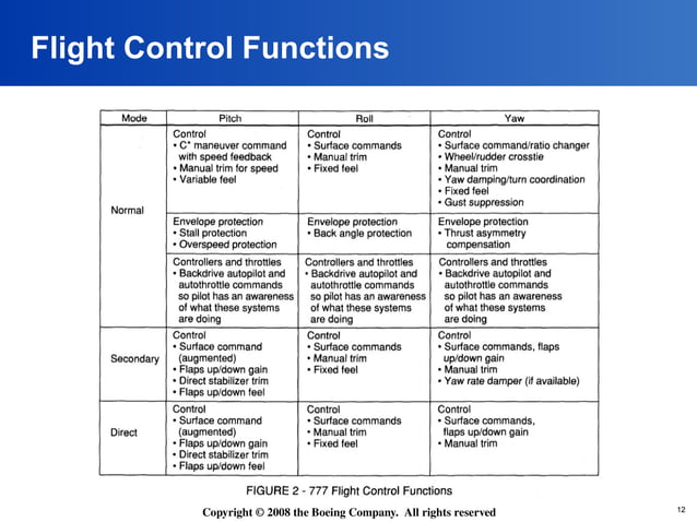 Flight Mechanics of Boeing 777 Aircraft with flight parameters | PPT