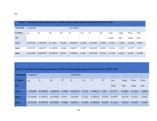 Evaluation of isotherm parameters for adsorption of Chlorpheniramine ...