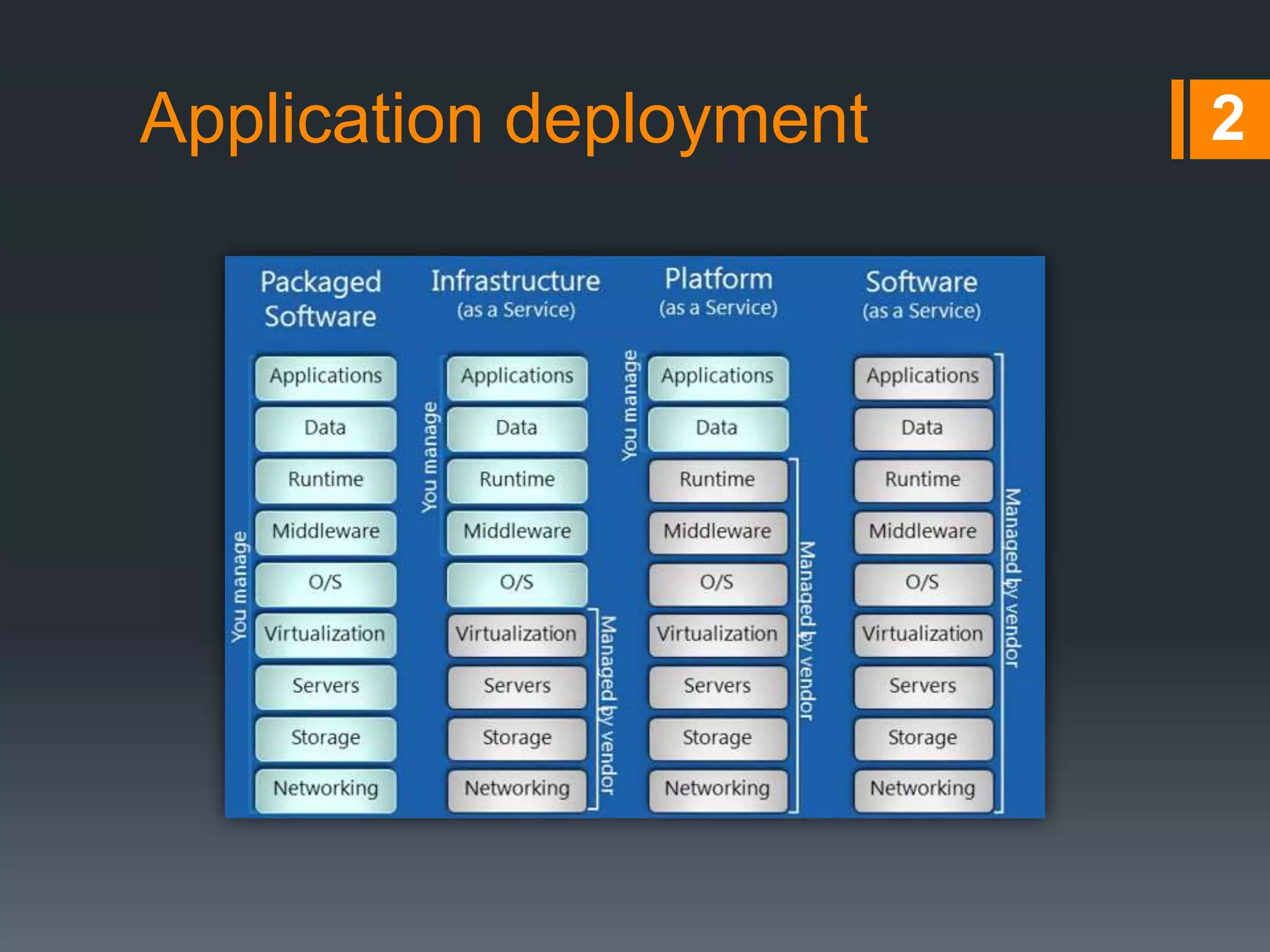 IaaS: Windows Azure Virtual Machines | PPT