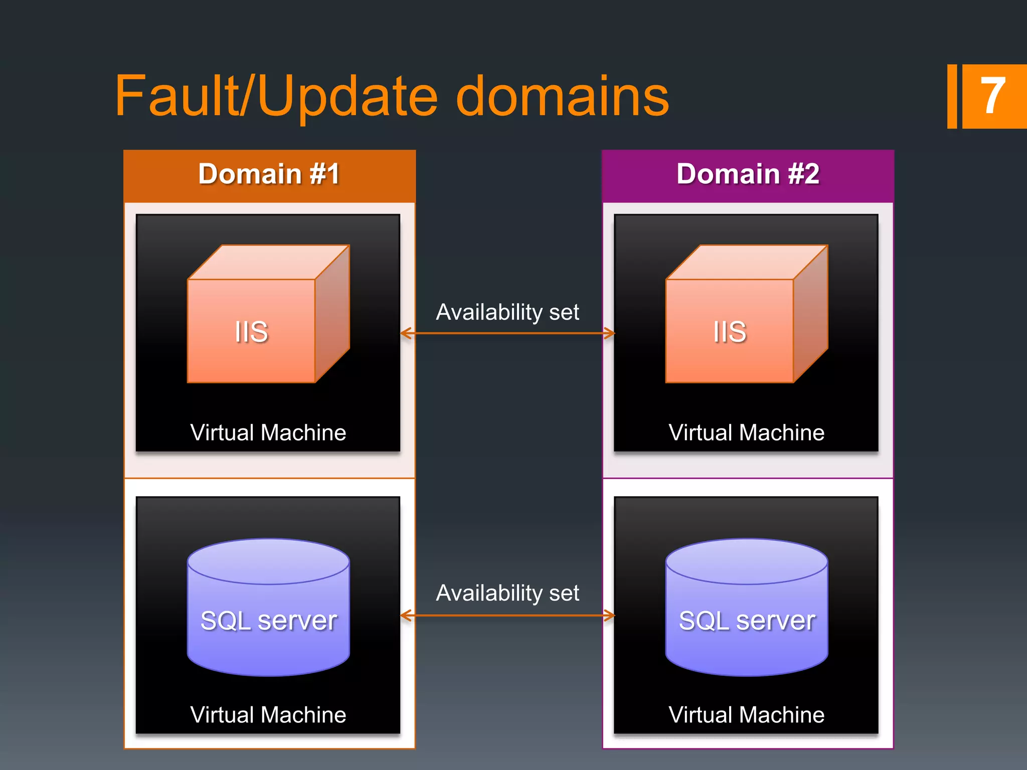 IaaS: Windows Azure Virtual Machines | PPT