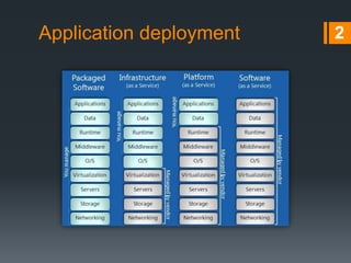 IaaS: Windows Azure Virtual Machines | PPT