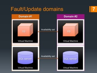 IaaS: Windows Azure Virtual Machines | PPT