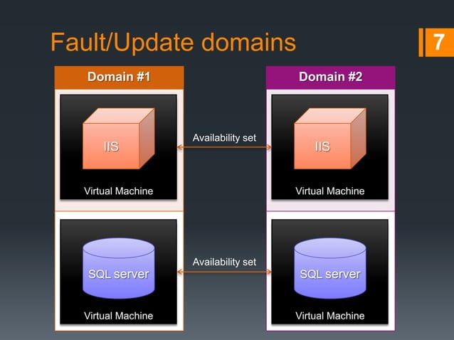 IaaS: Windows Azure Virtual Machines | PPT