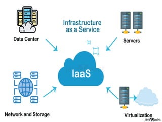 Introduction to IAAS(Infrastructure as a service).pptx