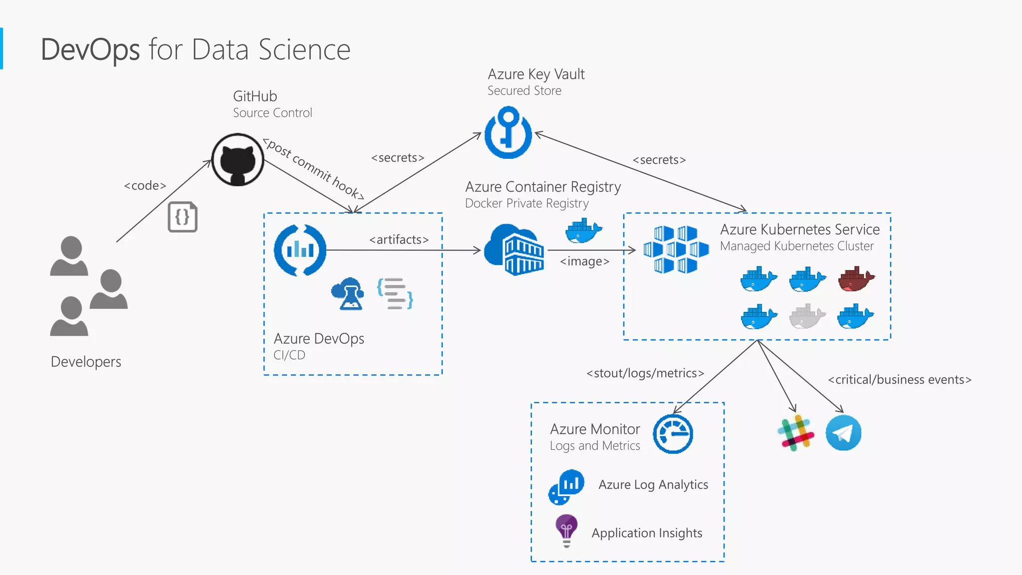 IaaS, PaaS, and DevOps for Data Scientist | PPT