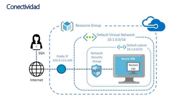 Infraestructura como Servicio (IaaS) en Microsoft Azure