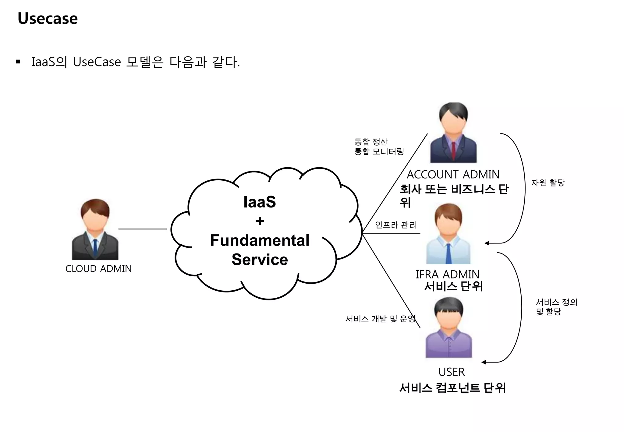 IaaS Cloud Architecture Design | PPTX