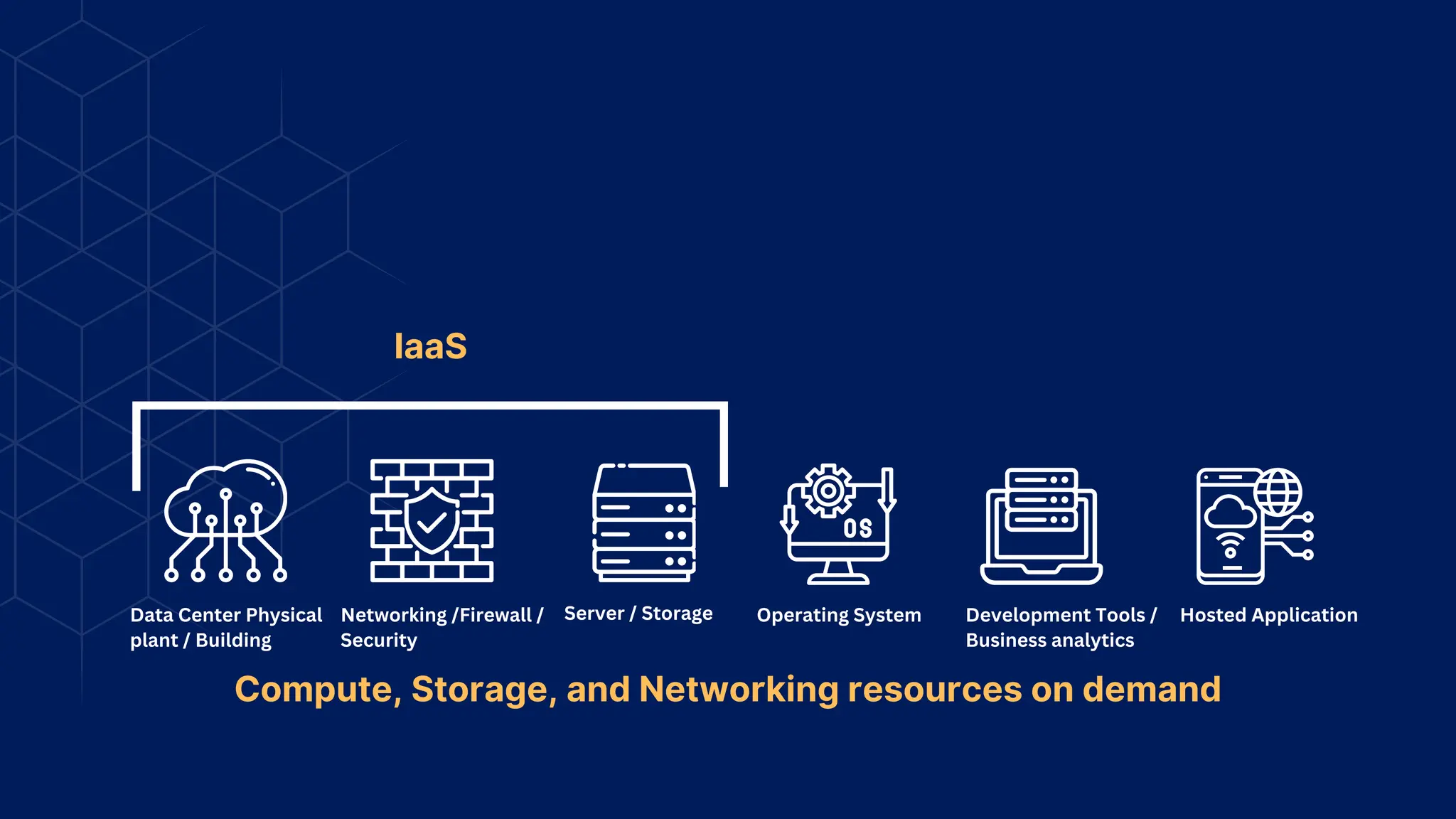 IaaS Essentials Compute, Storage, Networking Unleashed | PPT