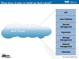 Iaas on xcp | PPT | Cloud Computing | Internet