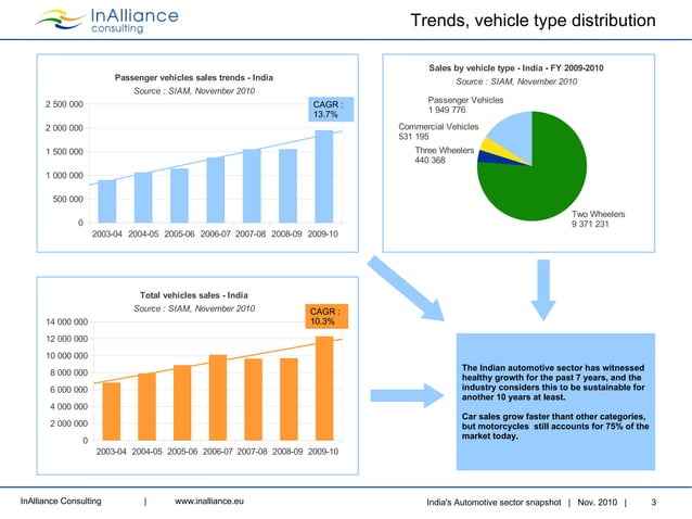 InAlliance Consulting : Indian Automotive Sector snapshot | PDF ...