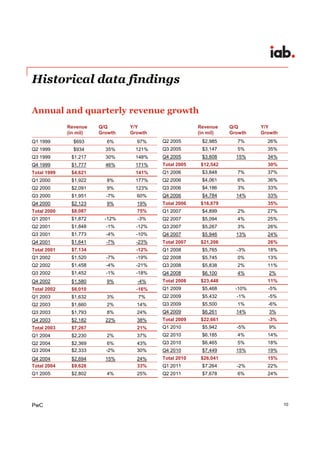IAB Internet Advertising Revenue Report | PDF