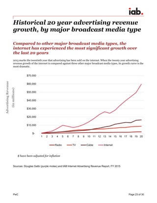 IAB Internet Advertising Revenue Report 2015 full year results - April ...