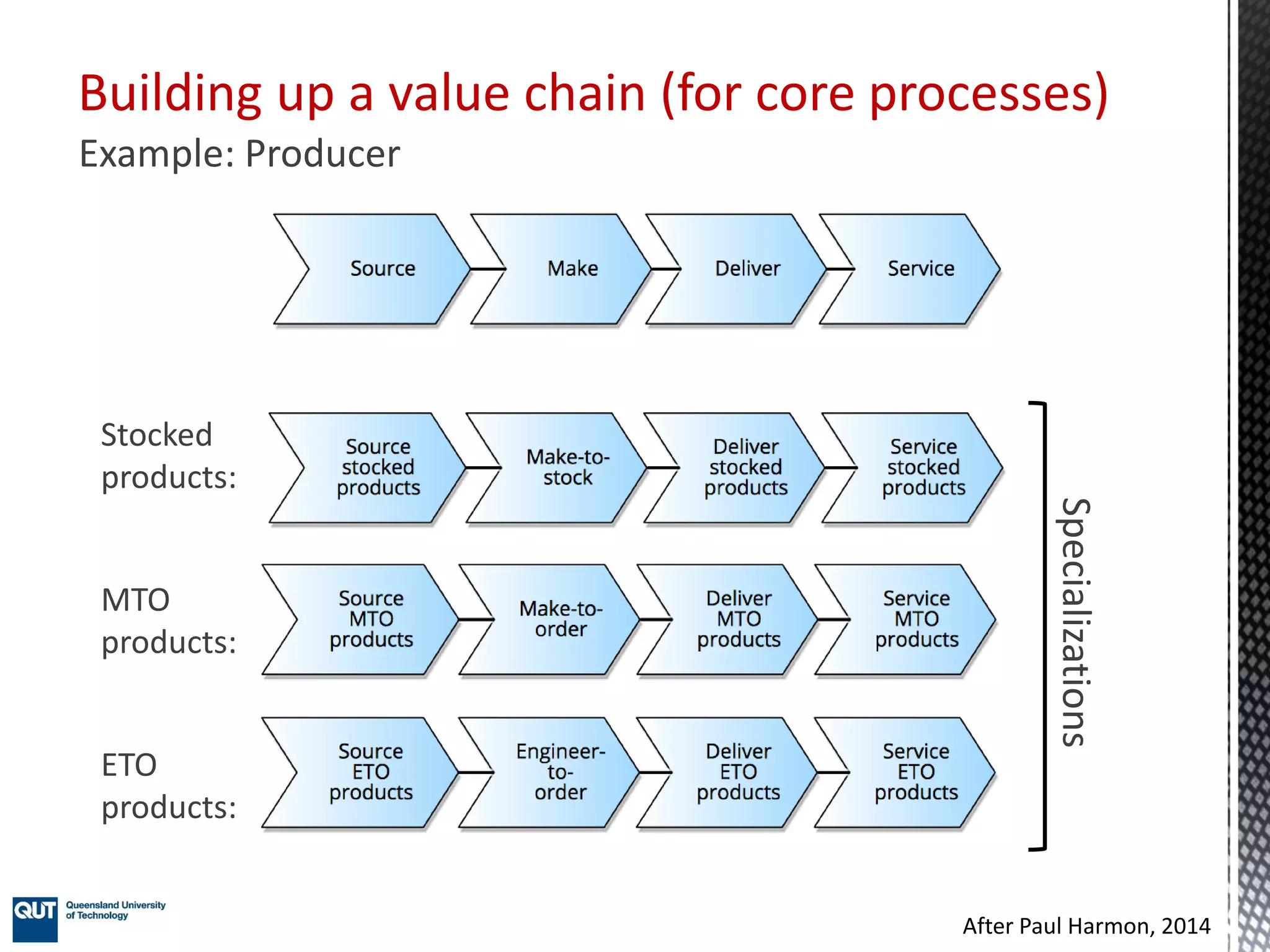 Process architecture - Part I | PDF