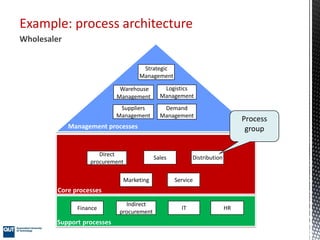 Process architecture - Part I | PDF