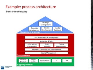 Process architecture - Part I | PDF