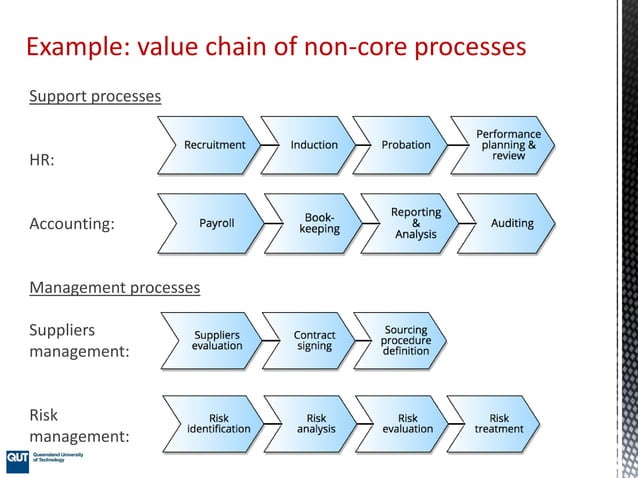 Process architecture - Part I | PPT