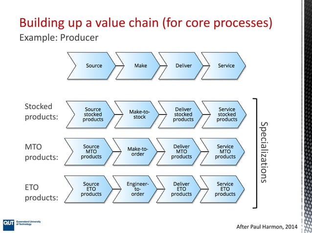 Process architecture - Part I