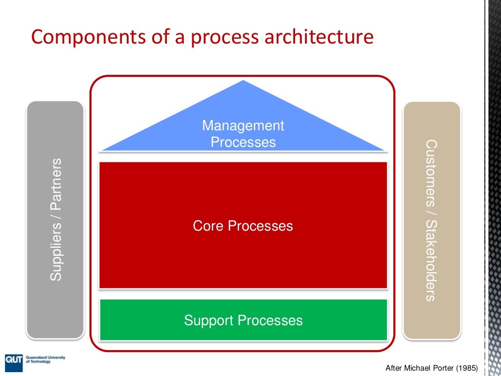 Process architecture - Part I