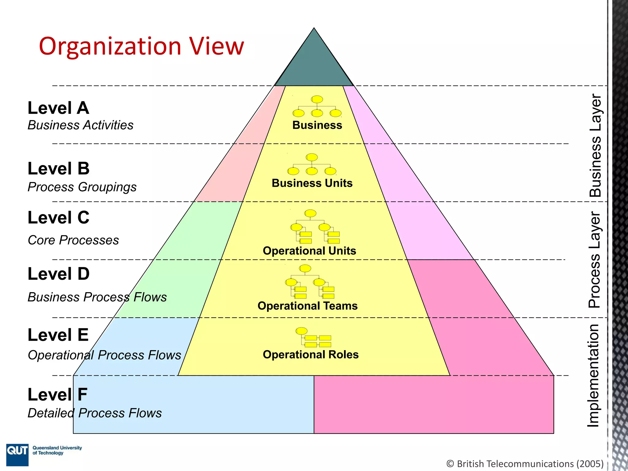 Process architecture - Part II | PDF